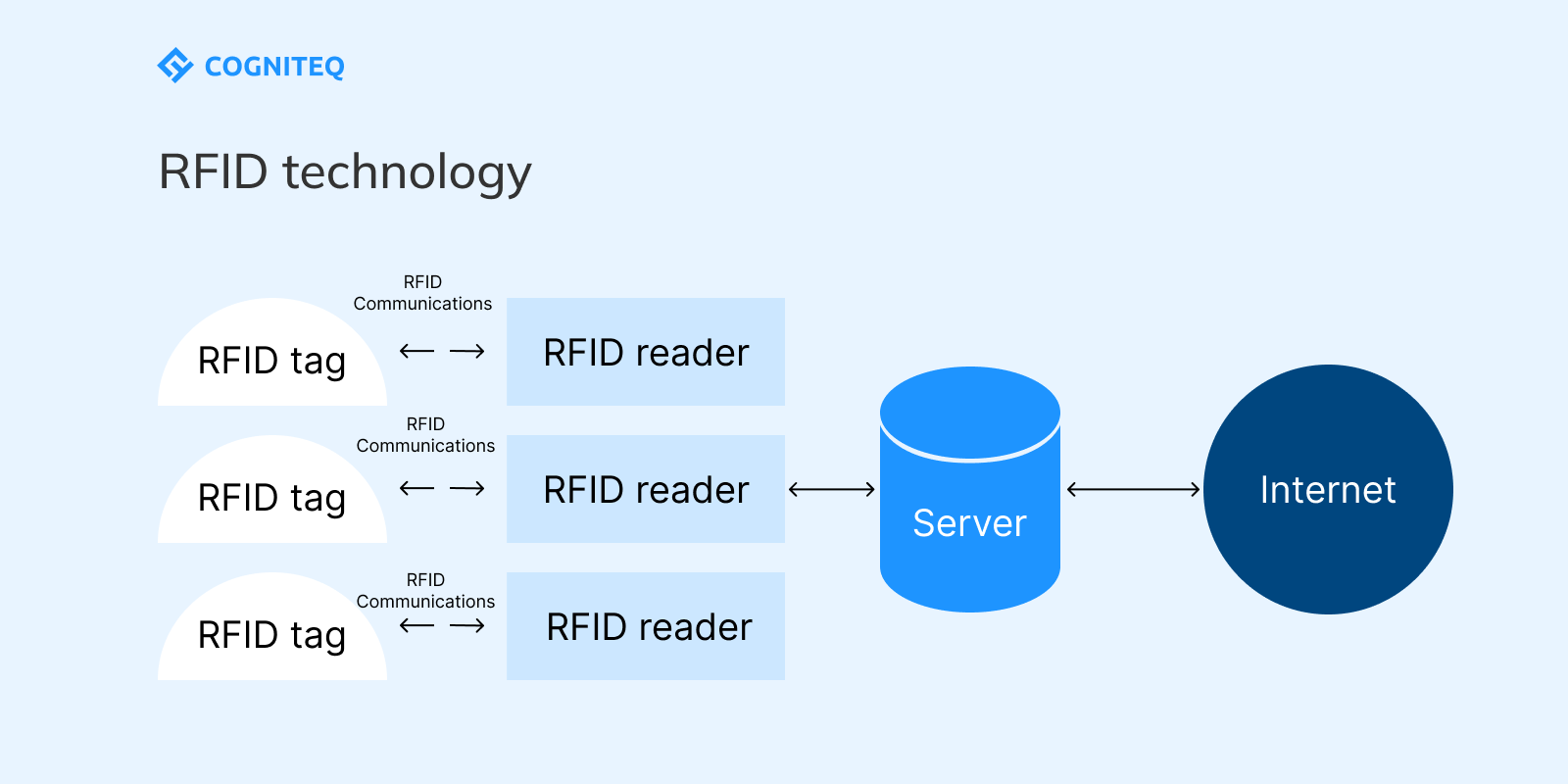 The History of Internet of Things (IoT) | Cogniteq